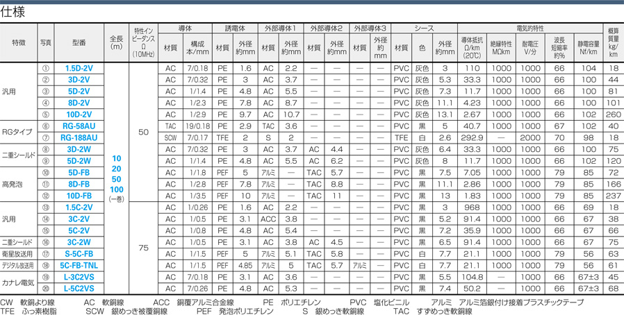 1.5D-2V-10 | 汎用同軸ケーブル各種 C/D/RGタイプ | ミスミ | MISUMI-VONA【ミスミ】