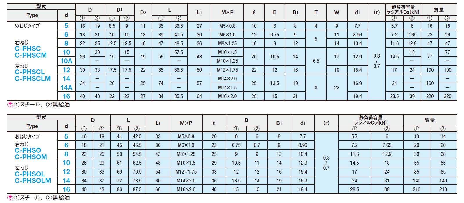 ロッドエンドベアリング 標準タイプ （RoHS非対応） | ミスミ | MISUMI-VONA【ミスミ】