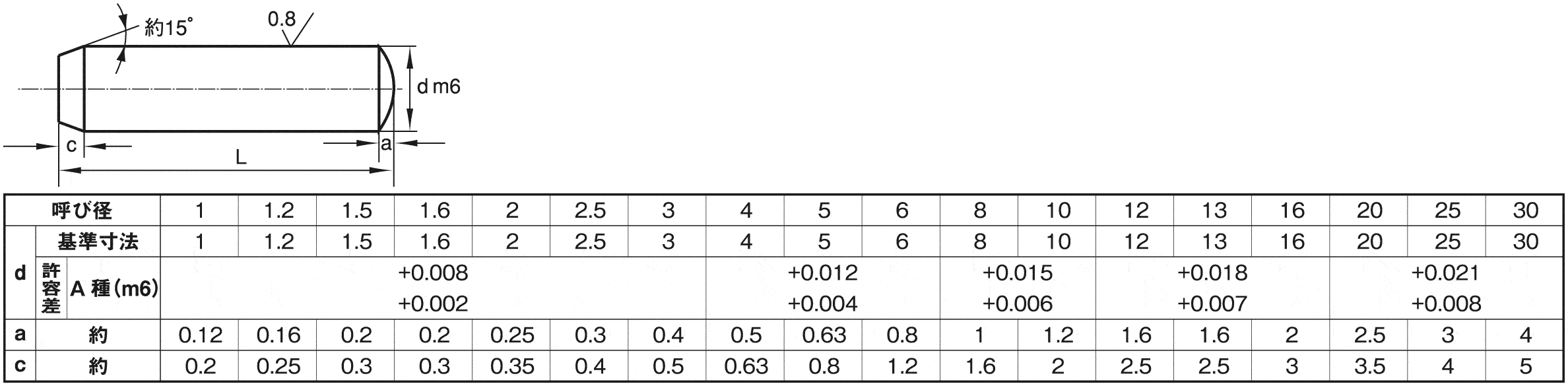 平行ピン A種・m6 | 大喜多 | MISUMI-VONA【ミスミ】