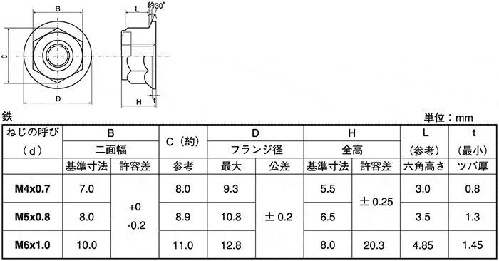 フランジナイロンナット（SWCH相当・SUS304相当） | SUNCO | MISUMI-VONA【ミスミ】
