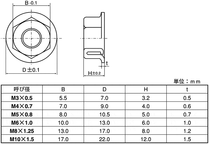 HNTLO-316L-M6 | ステイブルEナット | 双和製作所 | MISUMI-VONA【ミスミ】