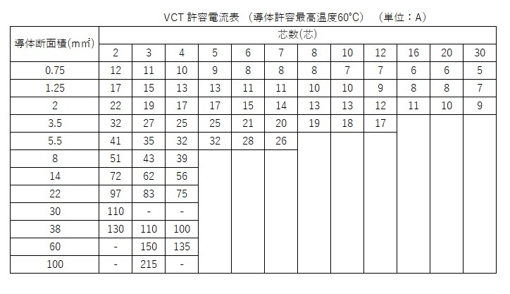 VCT-5.5SQ-2-55 | 600V ビニルキャブタイヤケーブル VCT | 三ツ星（ケーブル） | MISUMI(ミスミ)
