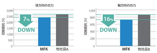MFK-SF フェースミル | 京セラ | MISUMI-VONA【ミスミ】