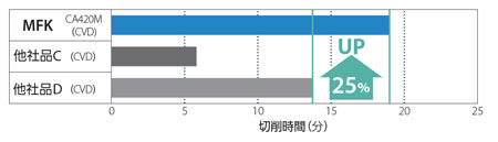 MFK-SF フェースミル | 京セラ | MISUMI-VONA【ミスミ】