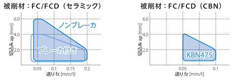 MFK-SF フェースミル | 京セラ | MISUMI-VONA【ミスミ】