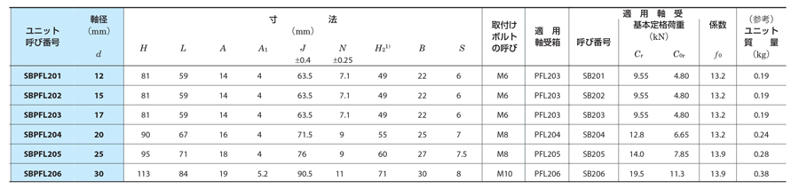 SBPFL205 | 鋼板製フランジ形ユニット SBPFL | FYH（日本ピローブロック） | MISUMI-VONA【ミスミ】