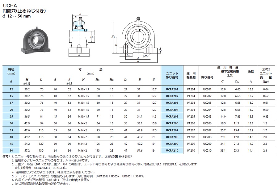 UCPA206E4 | 鋳鉄製ピロー形ユニット UCPA | 日本ピローブロック（FYH） | MISUMI-VONA【ミスミ】