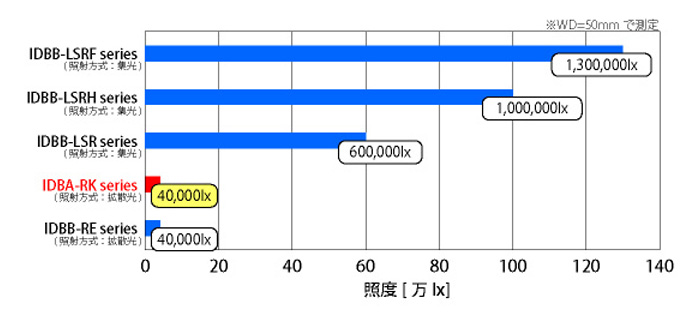 IDBA-RK2200W | 高性能ライン照明 IDBA-RKシリーズ | レイマック（旧：イマック） | MISUMI-VONA【ミスミ】