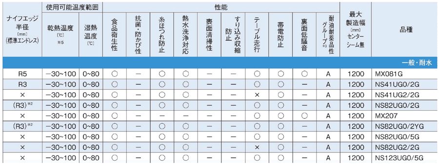 LOGISTAR Tailorbelt-U 一般・耐水 | 三ツ星ベルト | MISUMI-VONA【ミスミ】