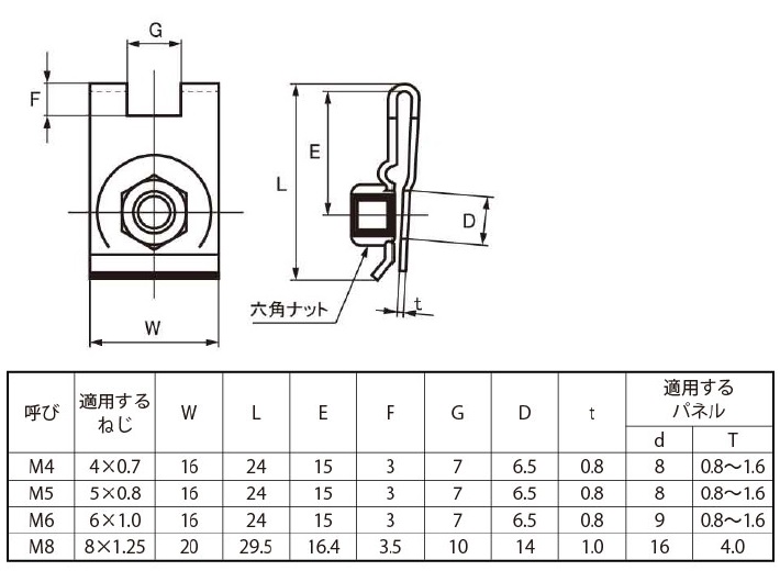 クリップナット | SUNCO | MISUMI-VONA【ミスミ】