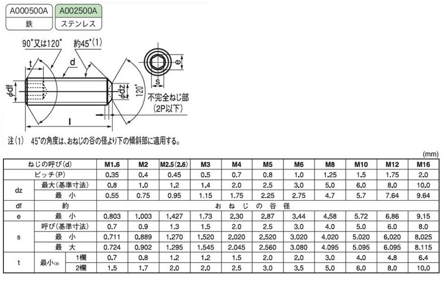 SSHC-SUS-M3-2.5｜六角穴付 止めねじ くぼみ先 アンスコ製｜SUNCO｜MISUMI-VONA【ミスミ】