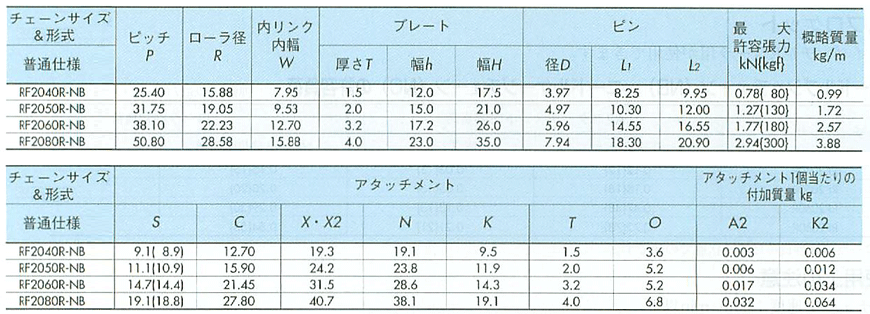 RF2040-NB-A2-JL | ニードルブシュチェーン（普通仕様） | 椿本チエイン | MISUMI-VONA【ミスミ】