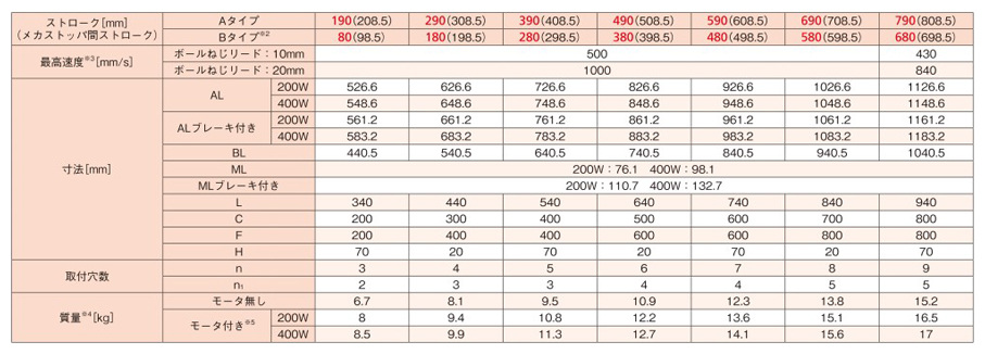 アクチュエータ SKR46 | THK | MISUMI(ミスミ)