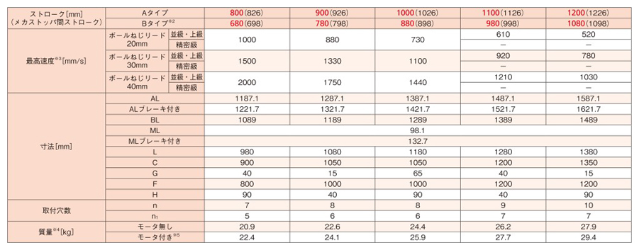 アクチュエータ SKR55 | THK | MISUMI-VONA【ミスミ】