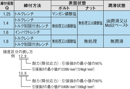 ねじの種類/ボルトの適正締付軸力/適正締付トルク（ねじの基礎） | 情報プラットフォーム