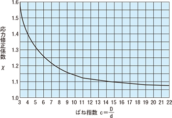 ばねの計算（JIS B 2704：2000より抜粋） | 技術情報 | MISUMI-VONA【ミスミ】
