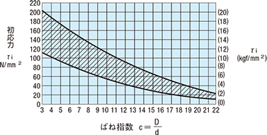 ばねの計算（JIS B 2704：2000より抜粋） | 技術情報 | MISUMI-VONA【ミスミ】